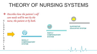 Orem's theory of nursing | PPTX