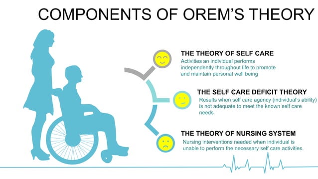 Orem's theory of nursing