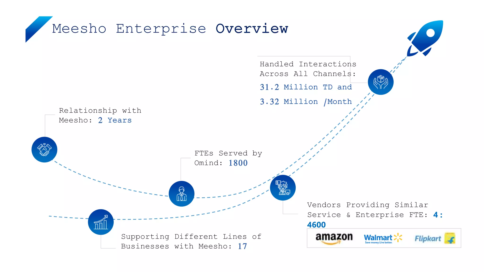 Meesho Case Study 2021 | PPTX