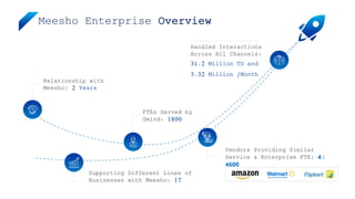 Meesho Case Study 2021 | PPTX
