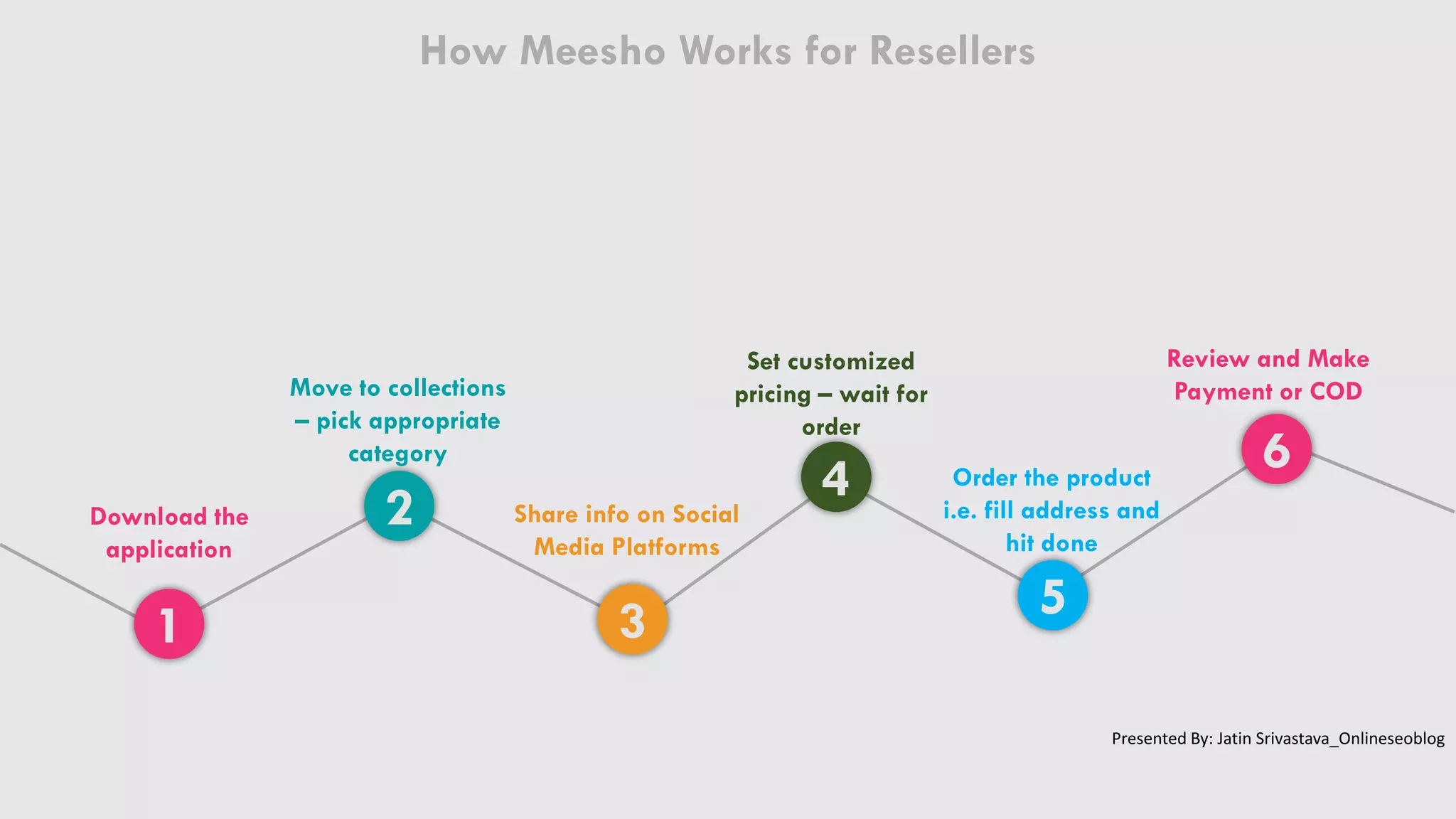 Meesho Business Model | Revenue Model | Meesho Interview | Startup India #Meesho | PDF