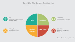 Meesho Business Model | Revenue Model | Meesho Interview | Startup ...