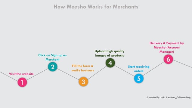 Meesho Business Model | Revenue Model | Meesho Interview | Startup ...