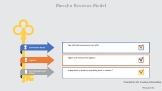 Meesho Business Model | Revenue Model | Meesho Interview | Startup ...