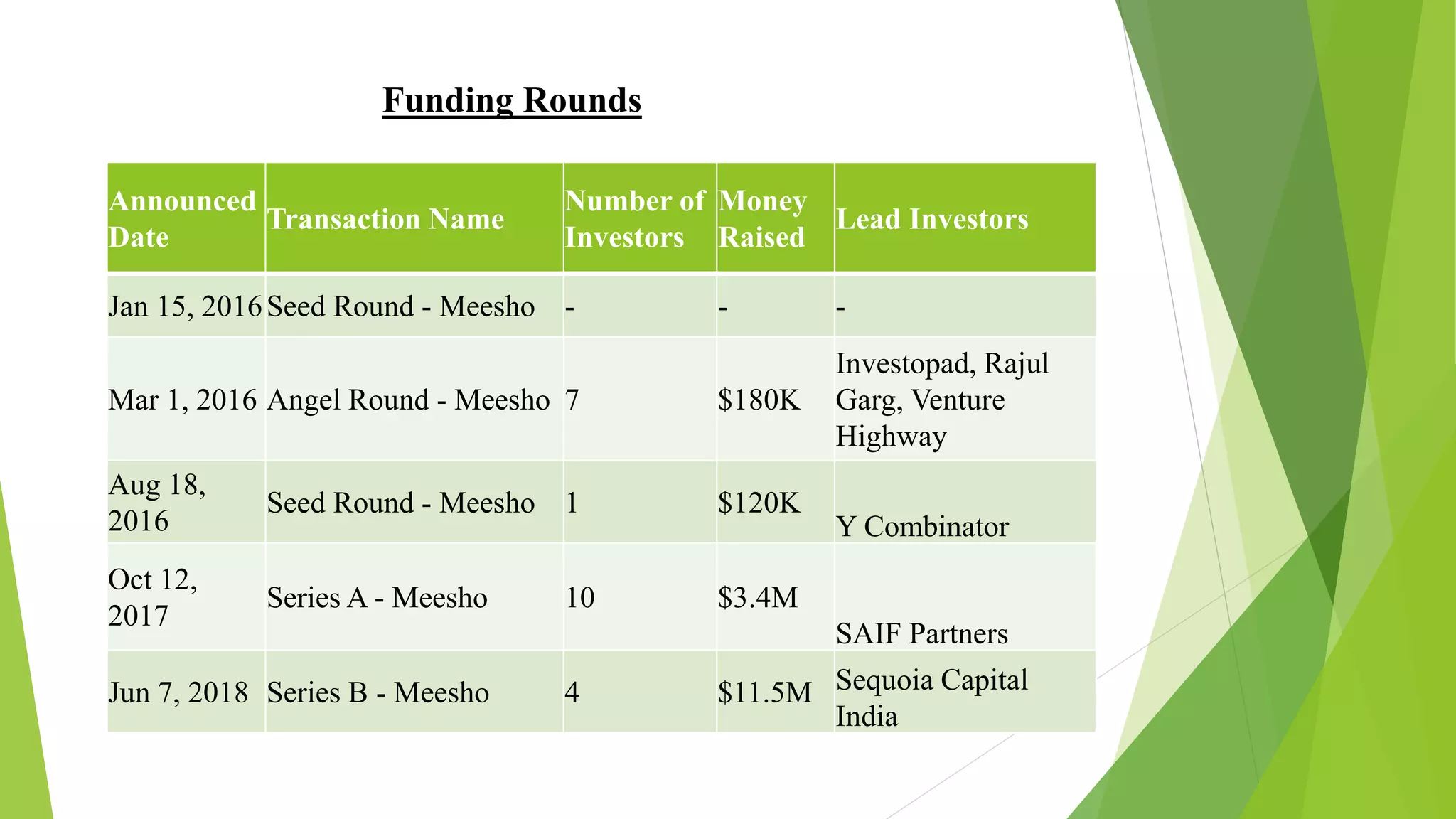 PowerPoint Presentation on Meesho | PPTX