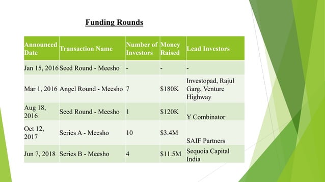 PowerPoint Presentation on Meesho | PPTX | Business | Business and Finance