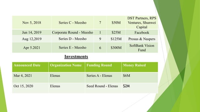 PowerPoint Presentation on Meesho | PPTX | Business | Business and Finance
