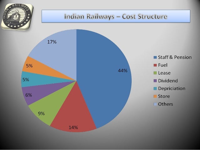 Indian railways by Meet Patel