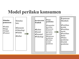 Menganalisis Pasar Konsumen dan Pasar Bisnis | PPT