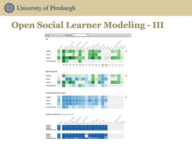 Adaptive Navigation Support and Open Social Learner Modeling for PAL | PPTX