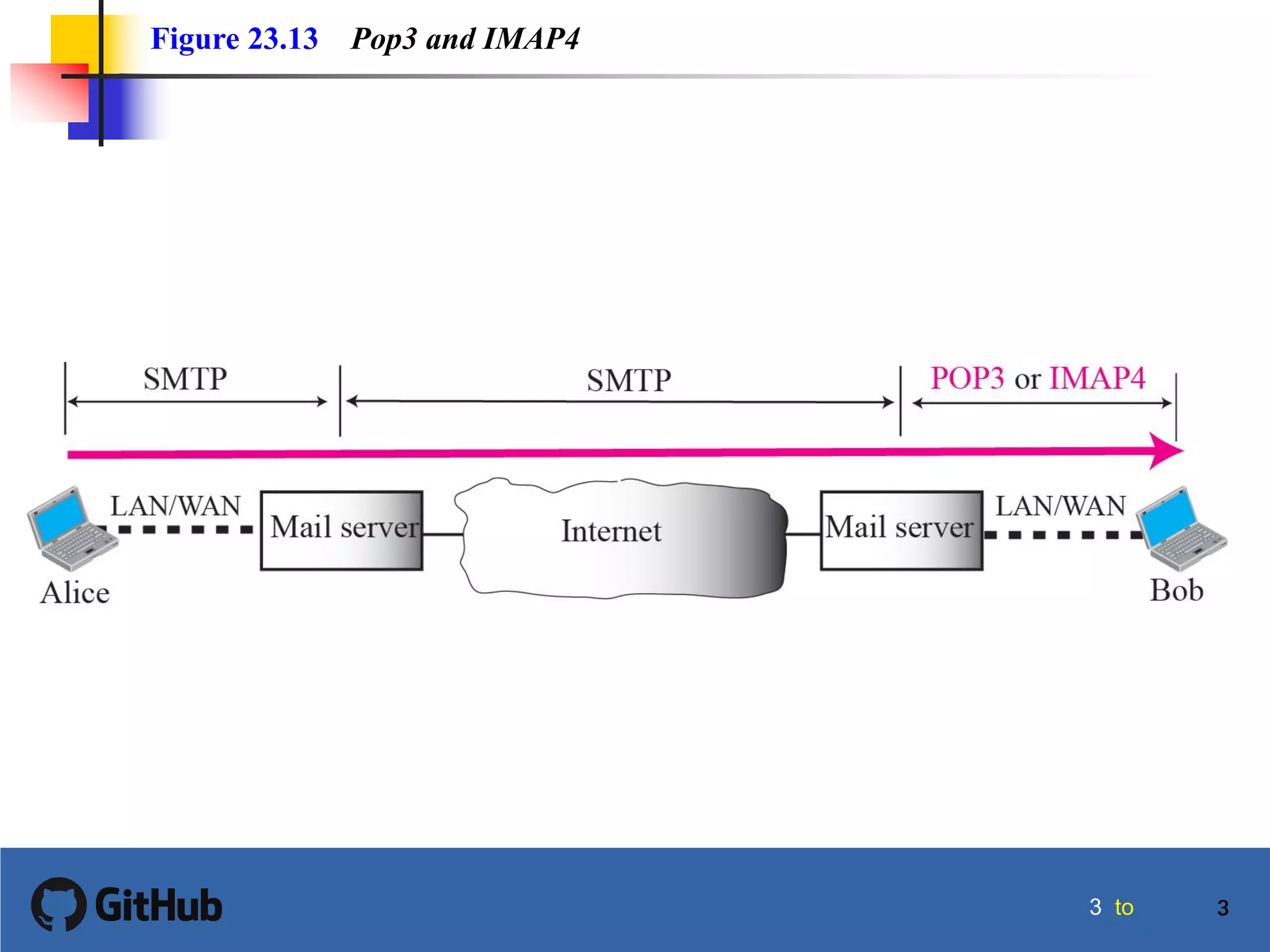 Meeting 12. pop, imap.ppt