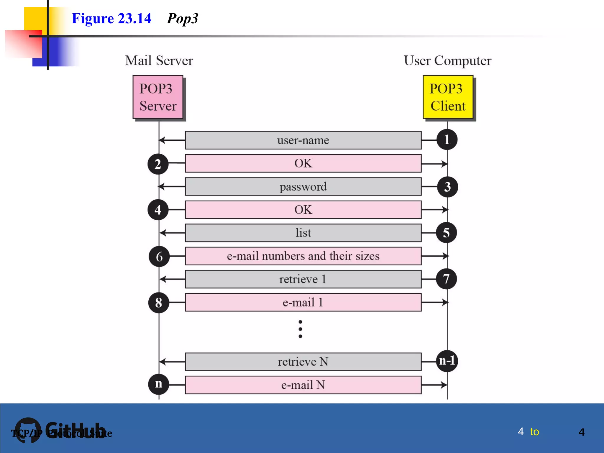 Meeting 12. pop, imap.ppt