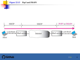 Meeting 12. pop, imap.ppt