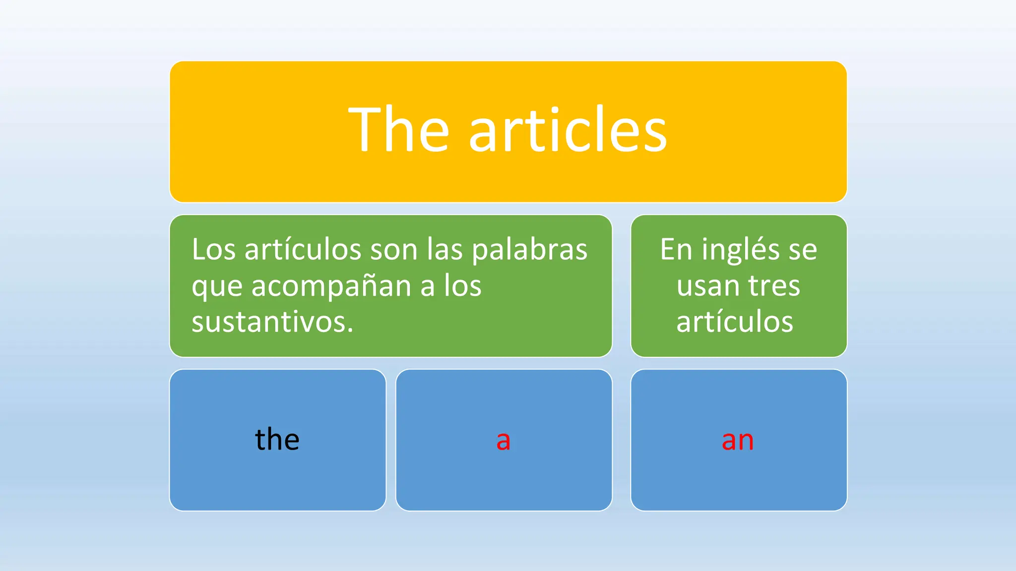 Articles.definido.indefinidoMeeting2.Activity1.pptx