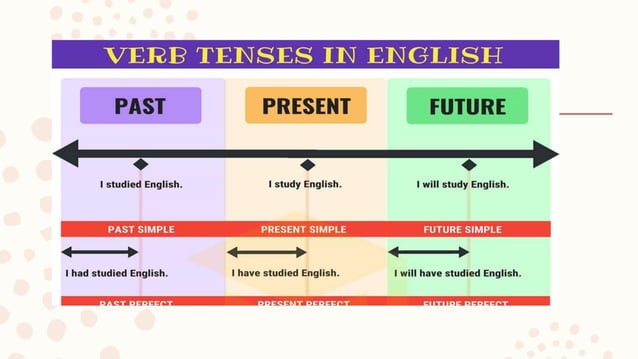 present tense | PPT