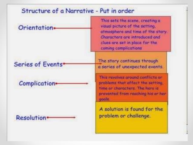 Identifying and Understanding Narrative text | PPT