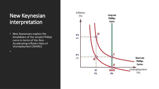 Meeting 4 - Phillips curve (Macroeconomics)