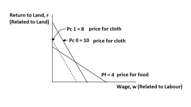 Meeting 4 - Stolper - Samuelson theorem (International Economics) | PPTX