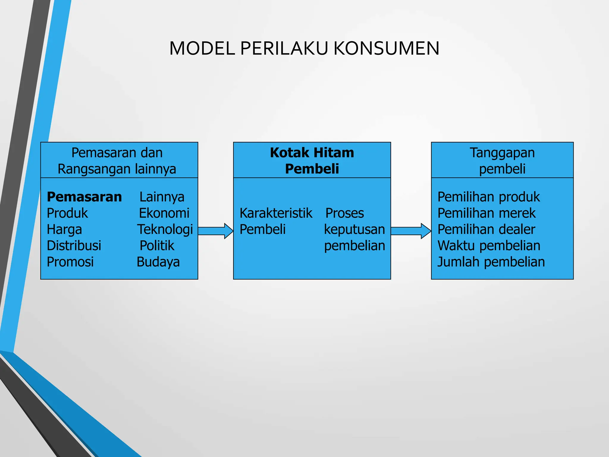 Memahami Terkait Perilaku Konsumen untuk bisnis | PPTX
