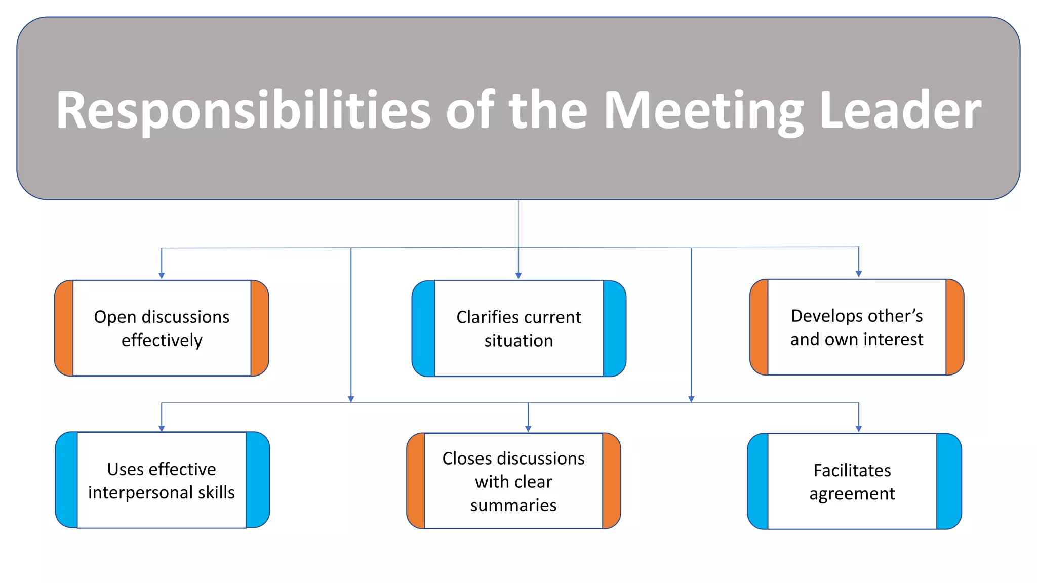 Meeting leadership | PPTX