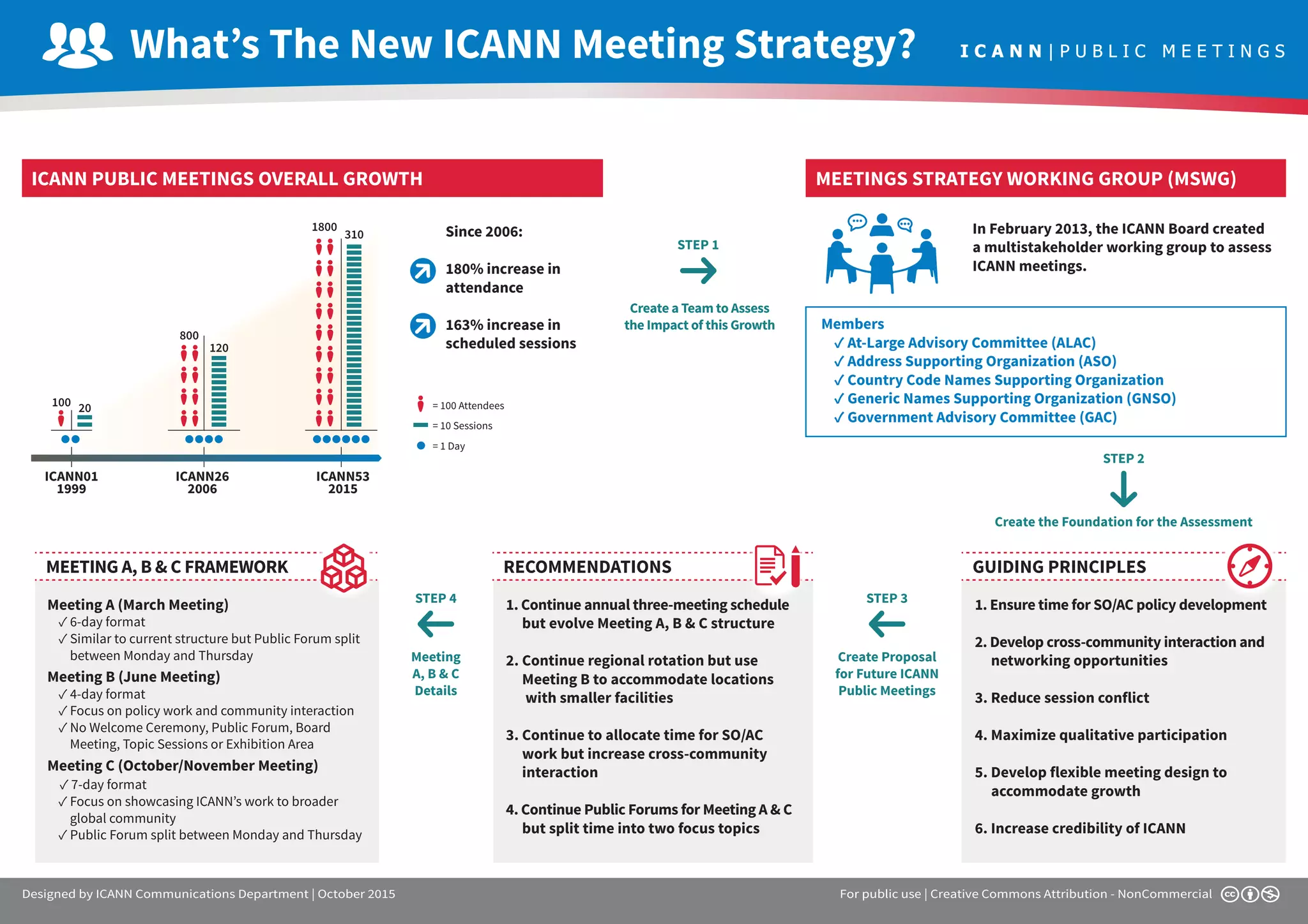 What’s the New ICANN Meeting Strategy? | PDF