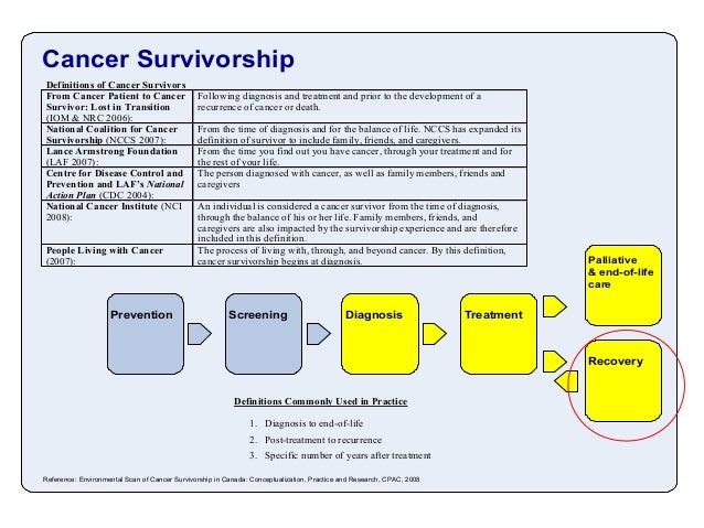 Meeting the Cancer Survivorship Needs of Colorectal Cancer: The Welln…