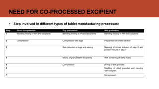 CO–PROCESSED EXCIPIENTS FOR TABLETS.pdf