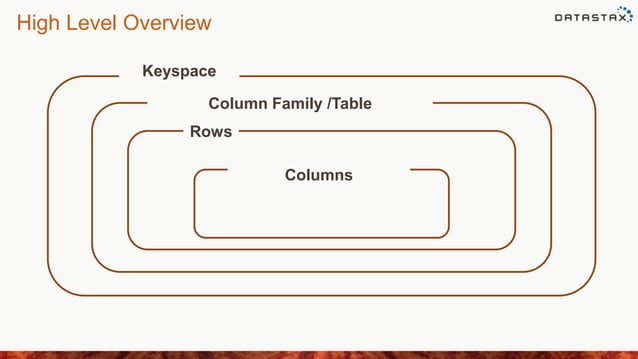 Apache Cassandra Data Modeling with Travis Price | PPT