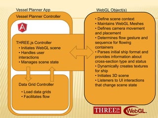 AngularJS and WebGL in the Shipping Industry | PPT