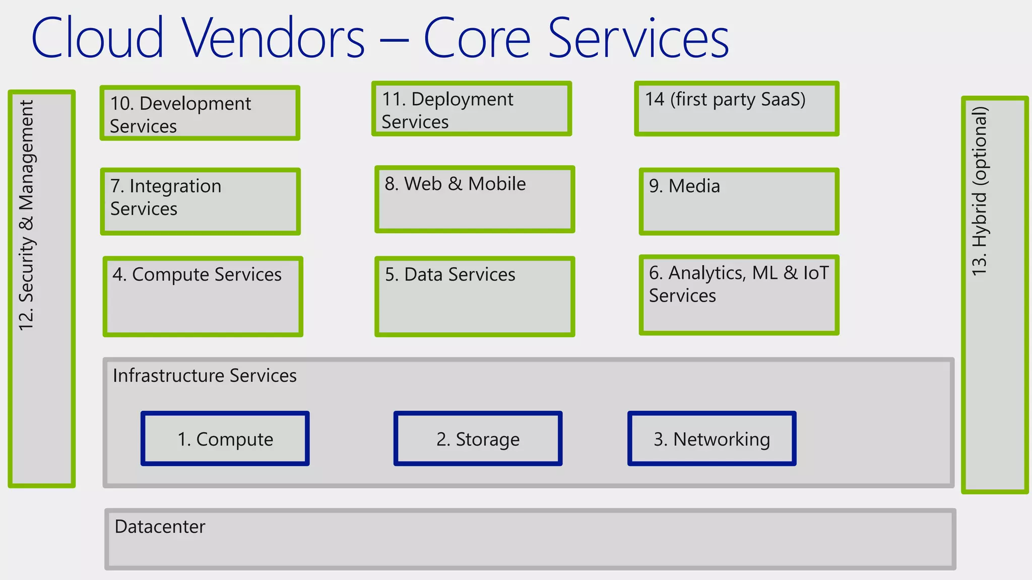 Azure and AWS, a mindmap | PPT