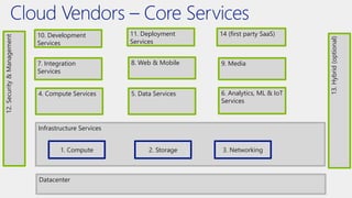 Azure and AWS, a mindmap | PPT