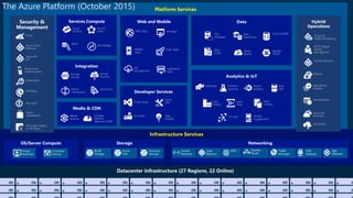 Azure and AWS, a mindmap | PPT