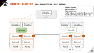 DRP (Stretch Cluster) for HDP - Future of Data : Paris | PPT
