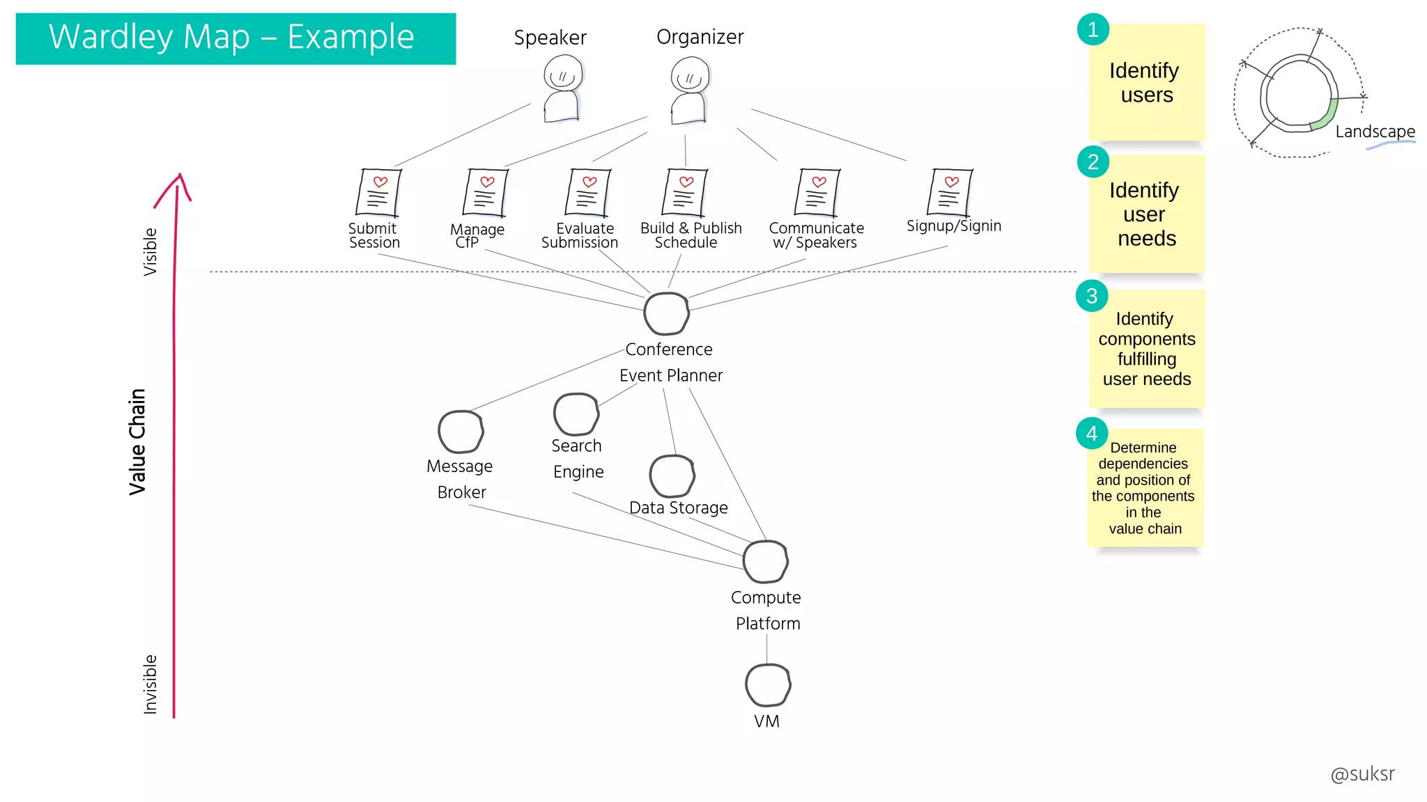 Building Adaptive Systems with Wardley Mapping, Domain-Driven Design, and Team Topologies | PPT