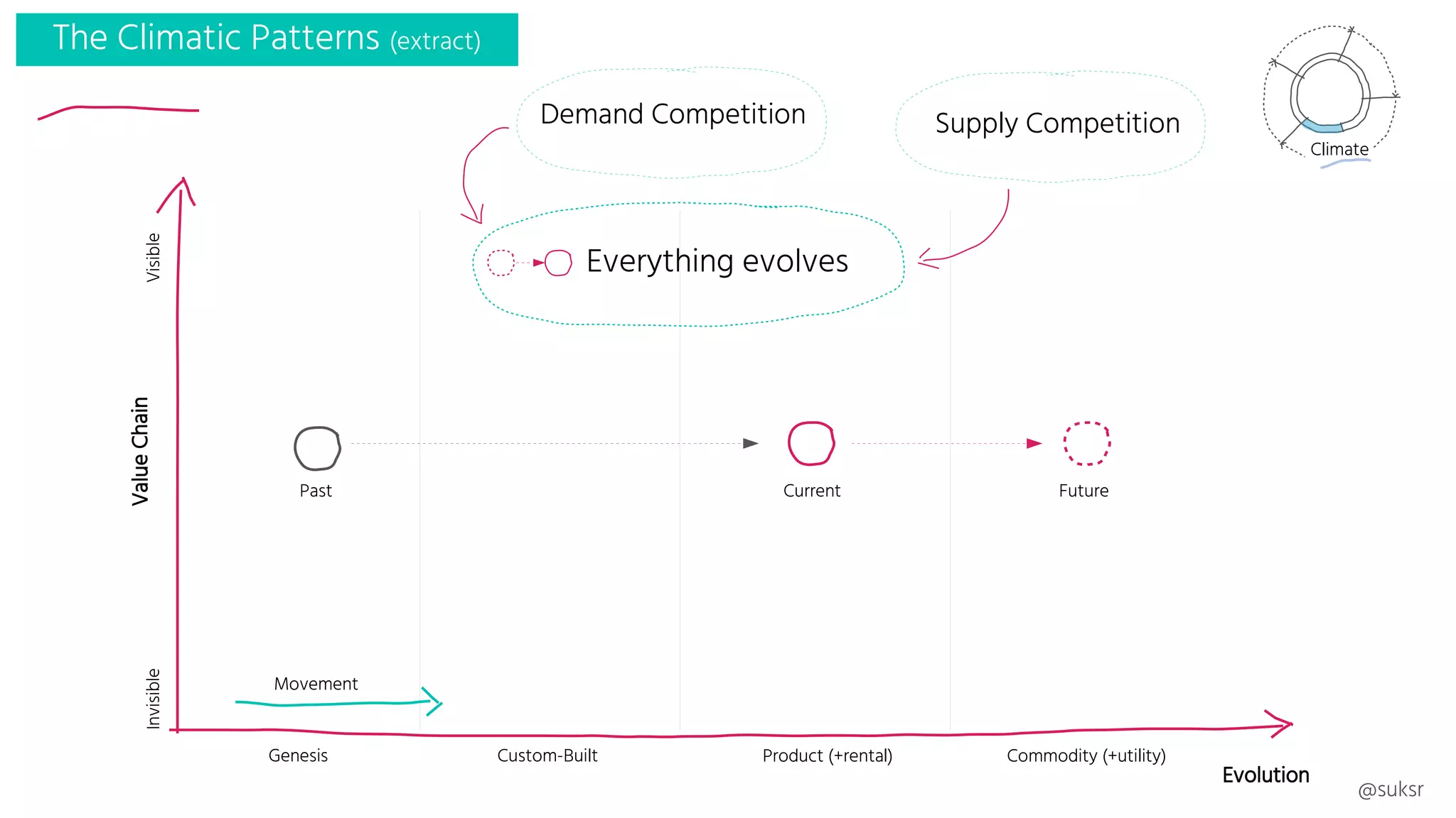 Building Adaptive Systems with Wardley Mapping, Domain-Driven Design, and Team Topologies | PPT