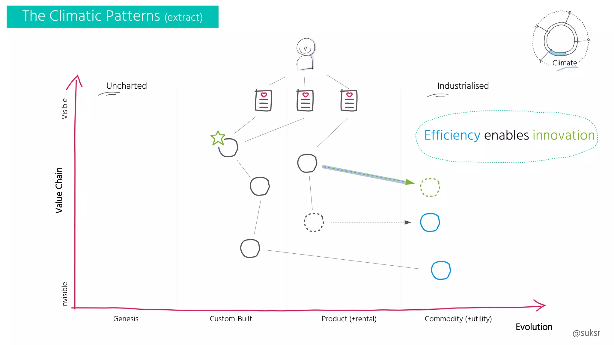 Building Adaptive Systems with Wardley Mapping, Domain-Driven Design, and Team Topologies | PPT