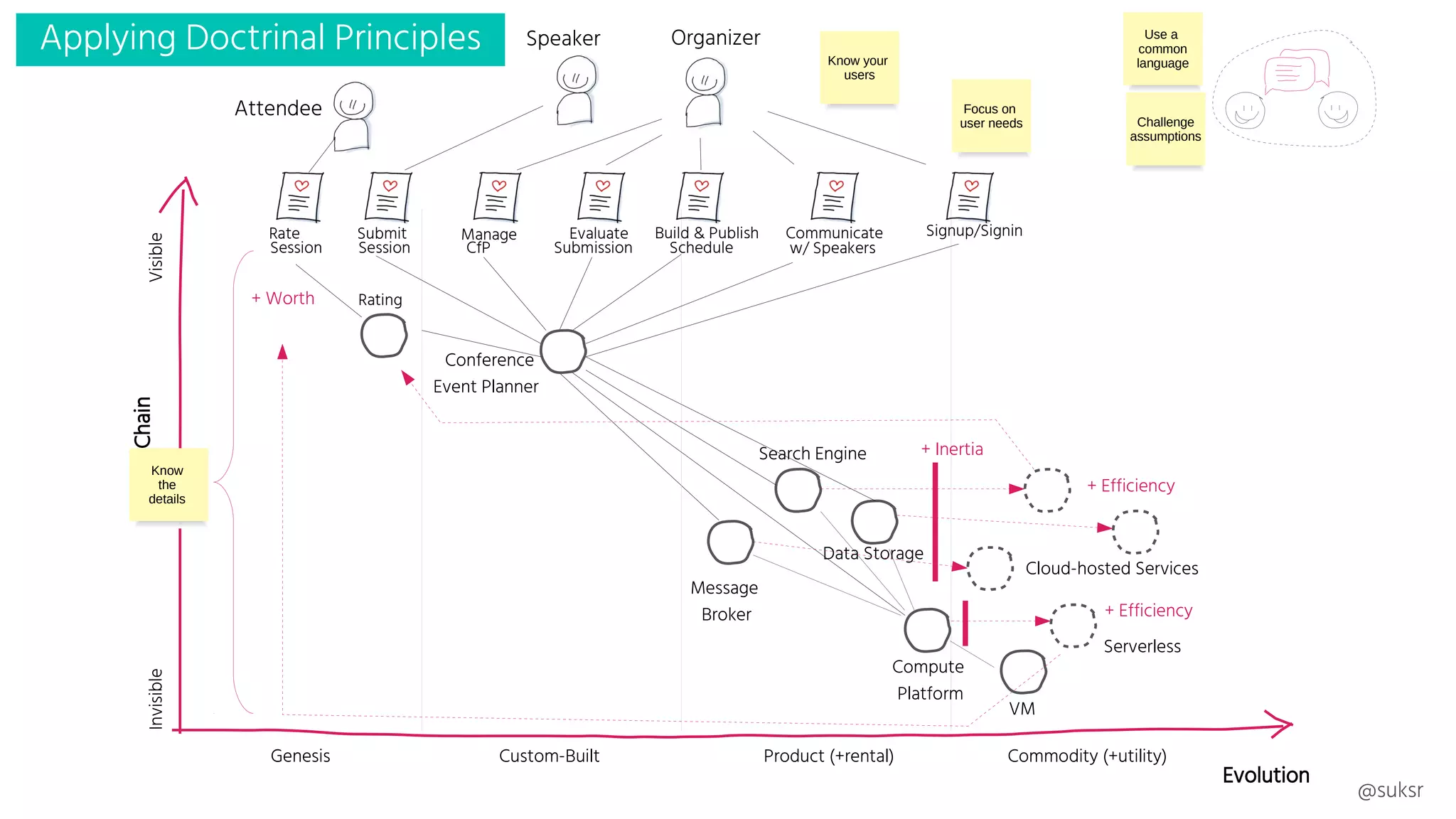 Building Adaptive Systems With Wardley Mapping Domain Driven Design And Team Topologies Ppt