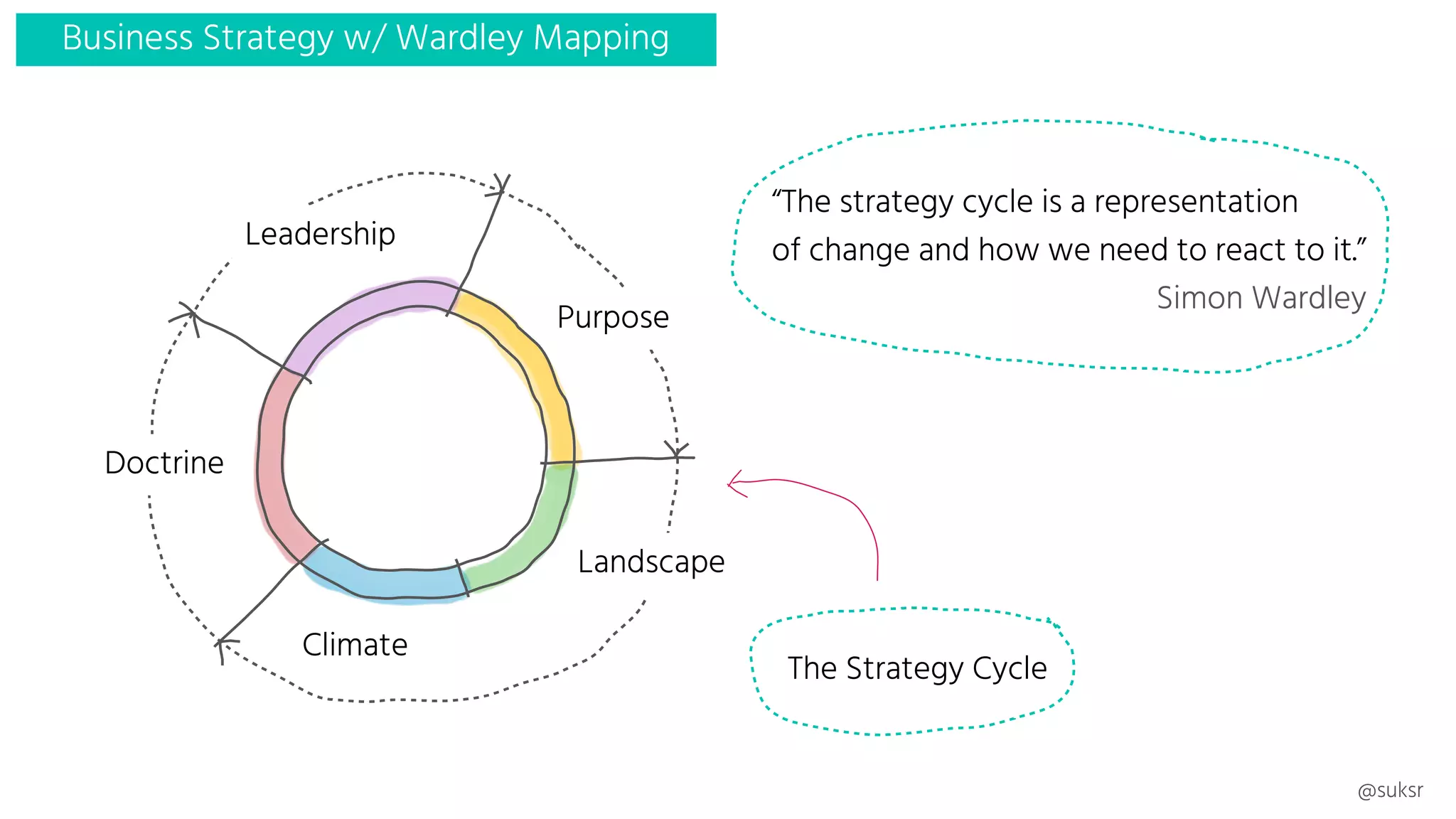 Building Adaptive Systems with Wardley Mapping, Domain-Driven Design, and Team Topologies | PPT