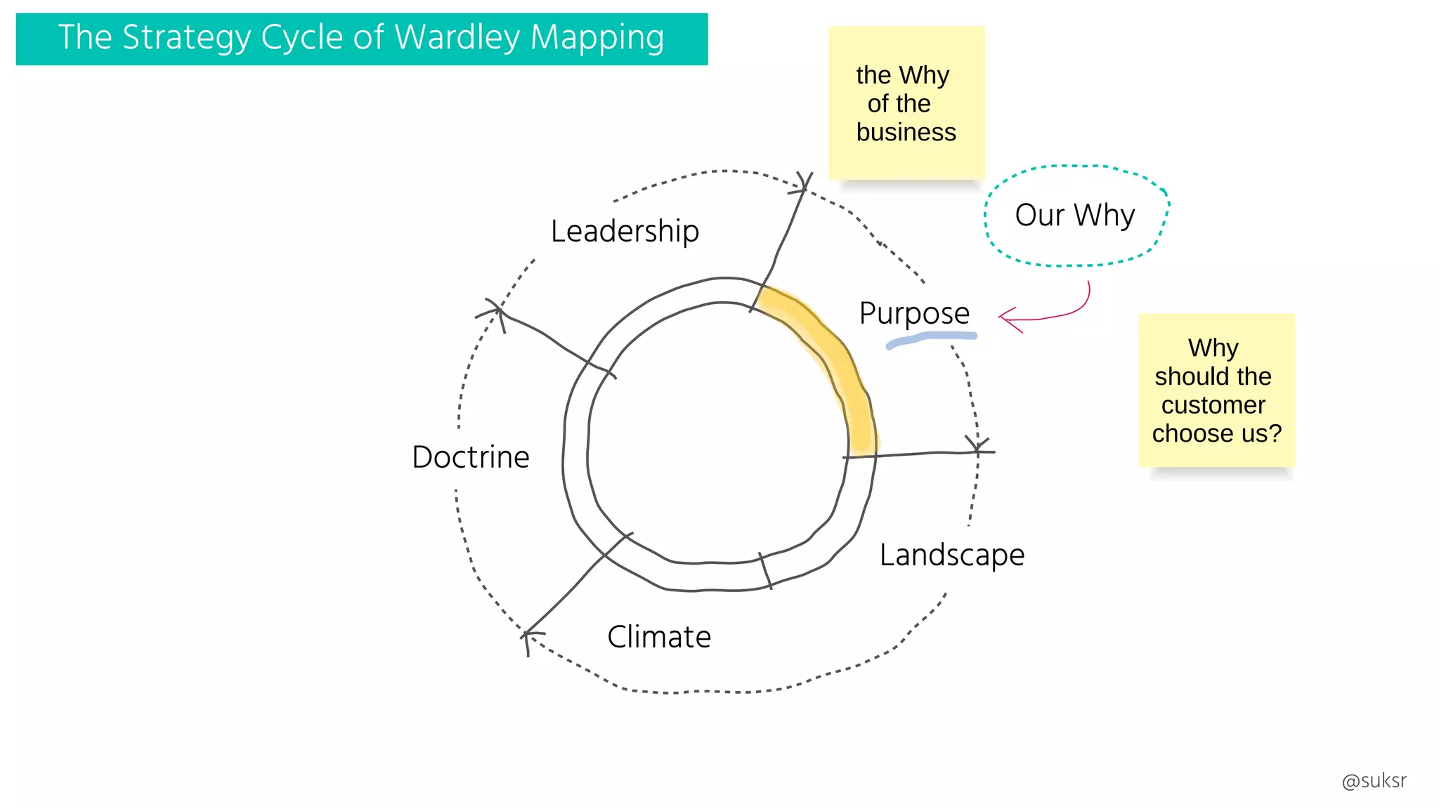 Building Adaptive Systems With Wardley Mapping Domain Driven Design And Team Topologies Ppt