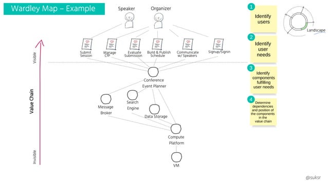 Building Adaptive Systems with Wardley Mapping, Domain-Driven Design, and Team Topologies | PPT