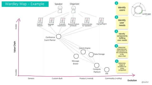Building Adaptive Systems with Wardley Mapping, Domain-Driven Design, and Team Topologies | PPT