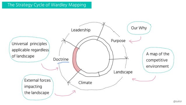 Building Adaptive Systems with Wardley Mapping, Domain-Driven Design, and Team Topologies | PPT