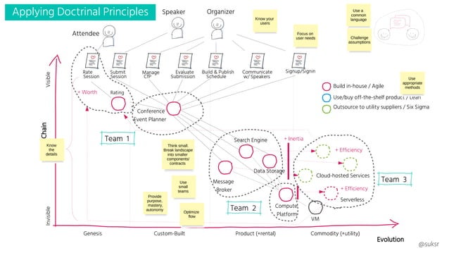 Building Adaptive Systems with Wardley Mapping, Domain-Driven Design, and Team Topologies | PPT