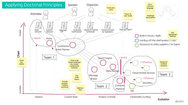 Building Adaptive Systems with Wardley Mapping, Domain-Driven Design, and Team Topologies | PPT