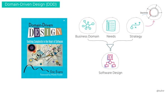 Building Adaptive Systems with Wardley Mapping, Domain-Driven Design, and Team Topologies | PPT