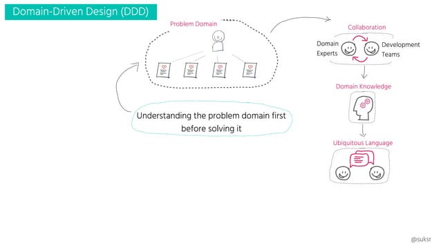 Building Adaptive Systems with Wardley Mapping, Domain-Driven Design, and Team Topologies | PPT