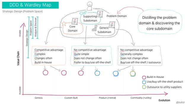 Building Adaptive Systems with Wardley Mapping, Domain-Driven Design, and Team Topologies | PPT