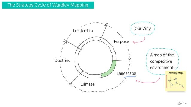 Building Adaptive Systems with Wardley Mapping, Domain-Driven Design, and Team Topologies | PPT