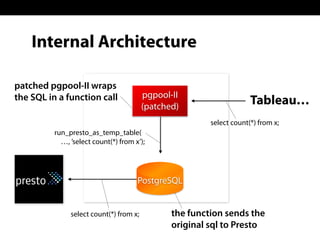 Prestogres, ODBC & JDBC connectivity for Presto | PPT