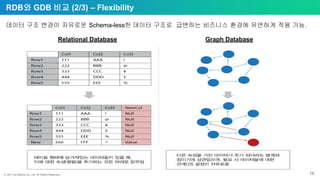 Graph Database Meetup in Seoul #1. What is Graph Database? (그래프 데이터베이스 소개) | PPT